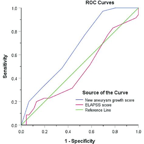 Receiver Operating Characteristic Curves Of Growth Scores For