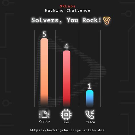 Security Research Labs On Linkedin Ctf Telco Pwn Crypto Security Ethicalhacking