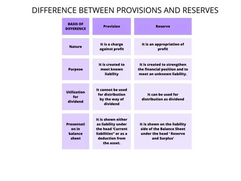 Sara Al Salami On Linkedin Difference Between Provisions And Reserves
