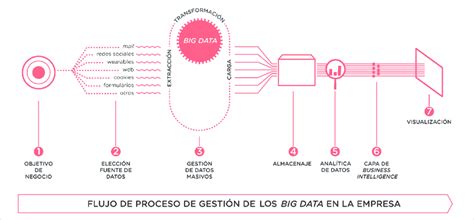 Process flow of big data management in the company Fernández Manzano Download Scientific