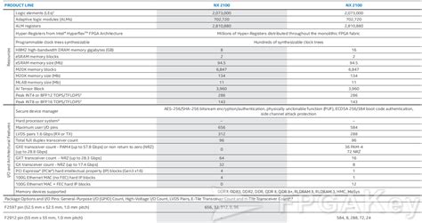 Intel® Stratix® 10 Nx Ai Optimized Fpga Product Table Download