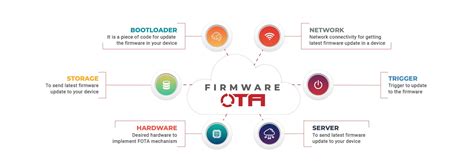 Firmware Over The Air Services For Lot And Automotive
