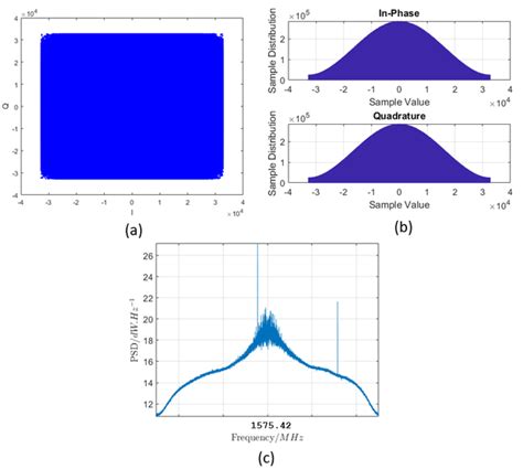 Gps Signal Processing From Received Signals To Demodulation