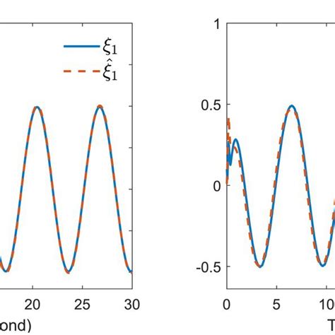 Simulation Results A State Trajectory Of ξ1t Download Scientific Diagram