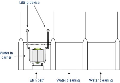 Wet Etching Wetchemistry Semiconductor Technology From A To Z Halbleiter Org
