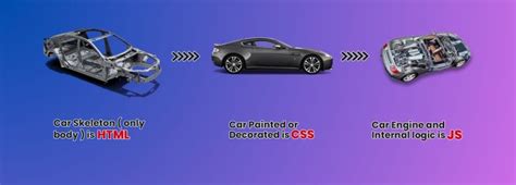 Lets Understand Html Css Js Works Html Hypertext Markup Language