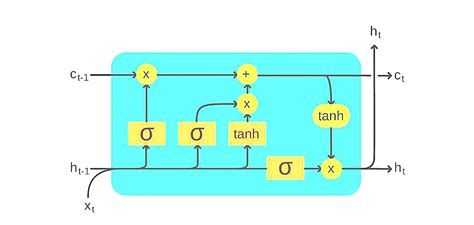 how lstm algorithm works
