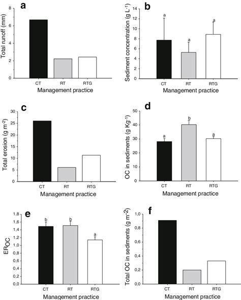 Total Runoff Mm A Sediment Concentration G L 1 B Total Download Scientific Diagram