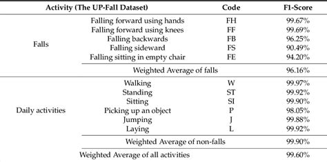 Table 11 From A Novel Feature Set Extraction Based On Accelerometer