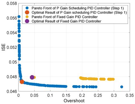 Applied Sciences Free Full Text Model Assisted Online Optimization Of Gain Scheduled Pid
