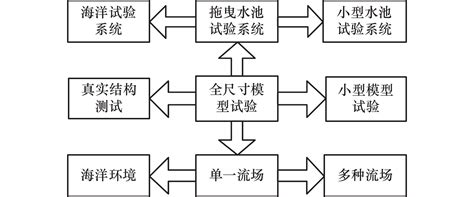 水下机械臂涡激振动测试装置创新设计