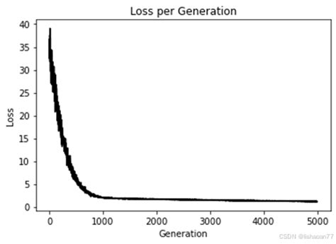 使用tensorflow的线性回归的例子（十四） Csdn博客