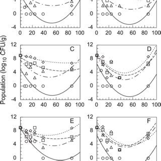 Curvilinear Regression Curves Showing Predictive Models For Persistence Download Scientific