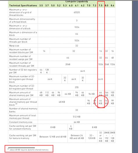 shared memory problem of above 48 kb requires dynamic shared memory cuda programming and