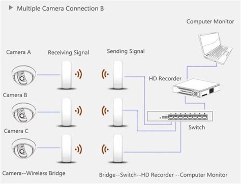 Wireless Bridge Outdoor Cpe