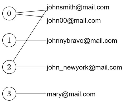 Leetcode 721账户合并hashdfs Csdn博客