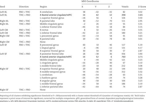 Whole Brain Results For The Paired Sample T Tests Of Gppi Functional