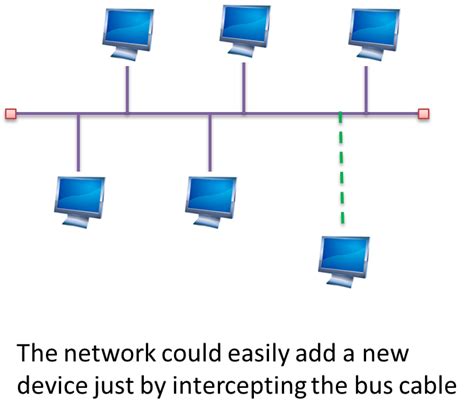 Aditya Abeysinghe Presentations Networking Network Topologies Bus Topology