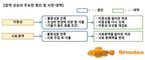 압력 상승 Shodex Hplc 컬럼 표준 샘플
