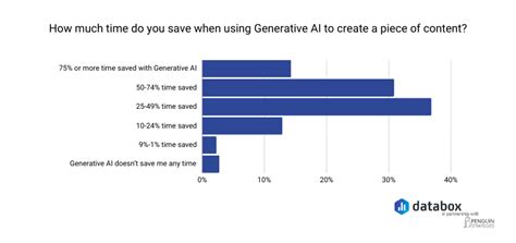 6 Ways Marketers Are Using Generative Ai Is It Really Saving Time