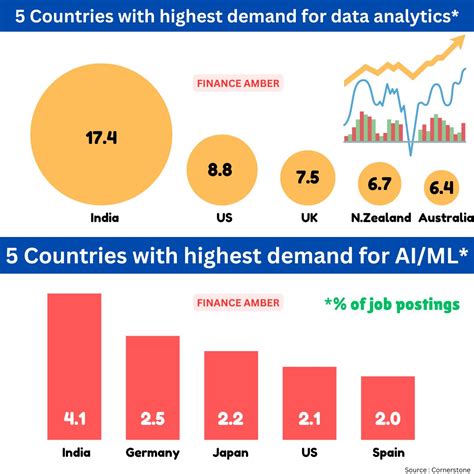 Amber Kulshreshtha On Linkedin Artificalintelligence Machinelearning Dataanalytics India