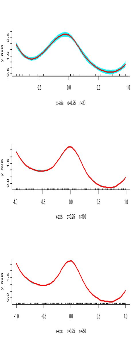 Fitted Curves From Penalized Regression Spline Estimation Of First Test