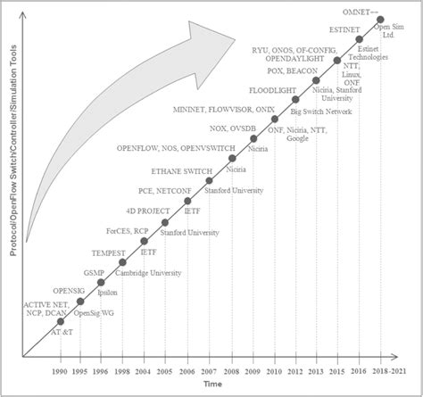 Evolution Of Software‐defined Networking Sdn Download Scientific Diagram