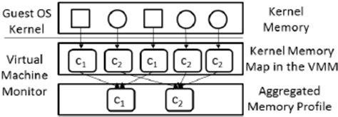 An Example Of Kernel Code In Benign And Malicious Kernel Runs