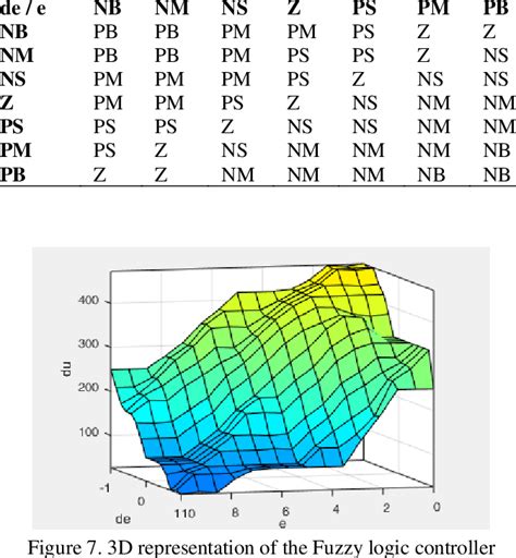 the rule table of the fuzzy logic controller which will determine the