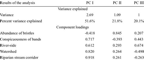 Principal Components Pc Analysis Of Morphological And Hydrological Download Scientific