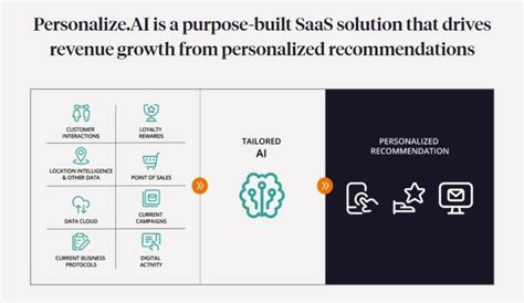 Ai Personalization In 2023 Examples Tools And Tips 10web
