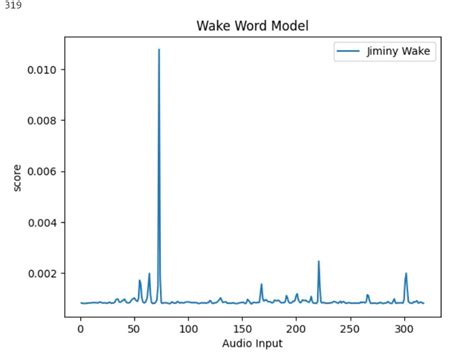 How To Detect Wake Word Using Tensorflow Lite Hazar Alnejem Posted On The Topic Linkedin