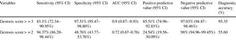 Sensitivity Specificity Positive Predictive Value And Negative Download Scientific Diagram