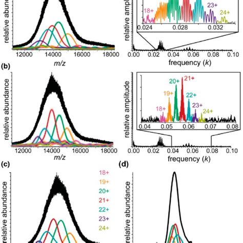 Comparison Of Deconvoluted High Resolution Native Mass Spectra With Download Scientific Diagram