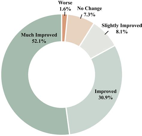 Male Sex Younger Age Lower Body Mass Index Athletes Shorter Time