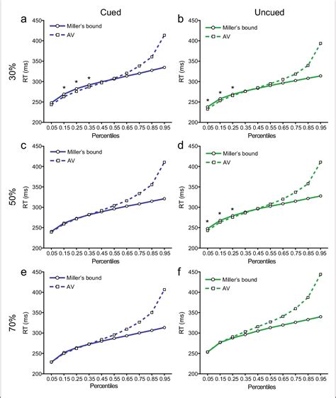 Figure 3 From Spatial Attention Modulates Multisensory Integration The Dissociation Between