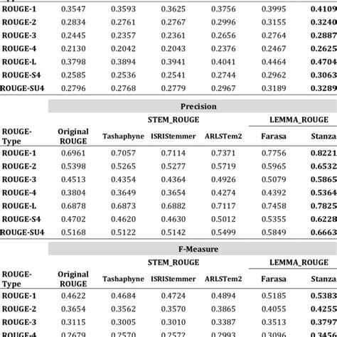 Pdf Lemma Rouge An Evaluation Metric For Arabic Abstractive Text Summarization
