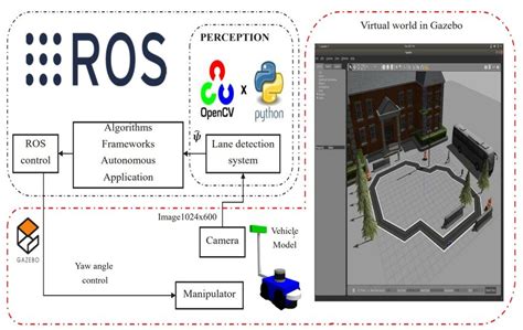 Architecture Of Simulation System Download Scientific Diagram