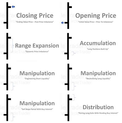 Ict Forex Market Maker Primer Course Accumulation Manipulation Distribution 📗 Ict