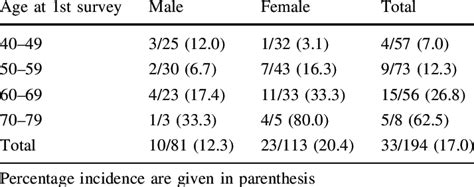 Incidence Of De Novo Degenerative Lumbar Scoliosis In Par Ticipants