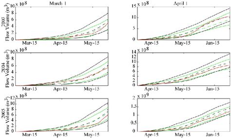Cumulative Daily Volumetric Flow Plots Summed Across All 15 Basins Download Scientific Diagram