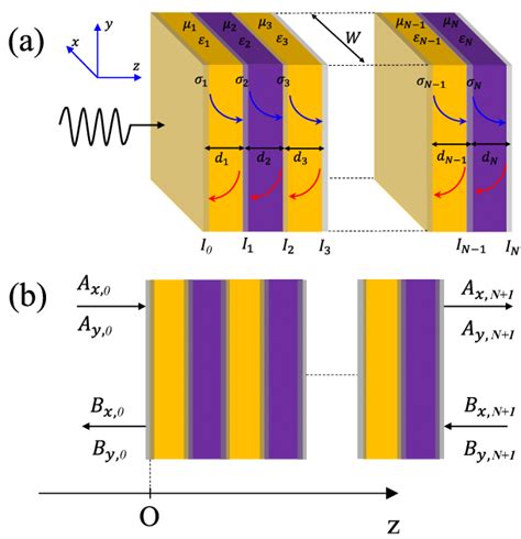 A Schematic Of A Multilayer Structure Consisting Of N Constituent