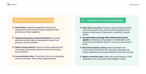 Predictive Lead Scoring Evolution And The Way Ahead