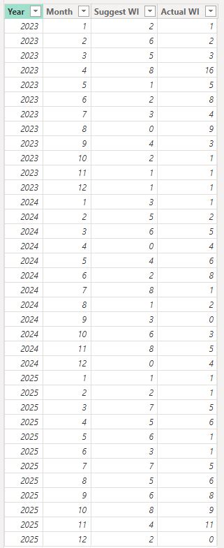 How Do I Display Monthly And Yearly Data In One Gr Microsoft Fabric Community