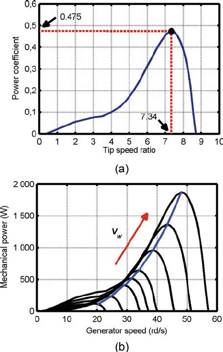 Characteristic Curves Of Wind Turbine A Power Conversion Coefficient