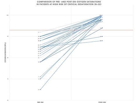 Delayed Sequence Intubation Dsi