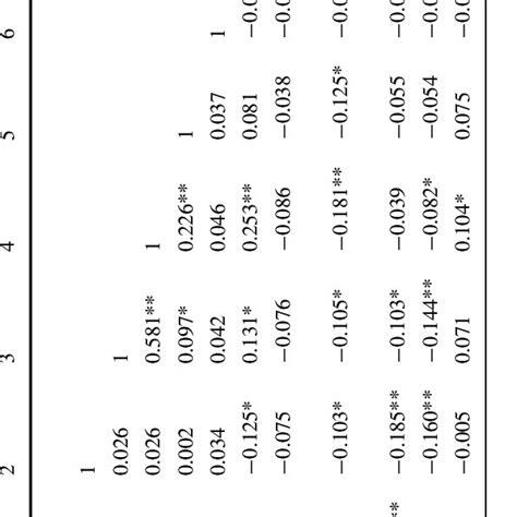 Descriptive Statistics And Correlation Table Download Table