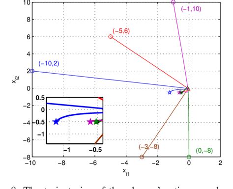 Figure 1 From Distributed Robust Seeking Of Nash Equilibrium For Networked Games An Extended