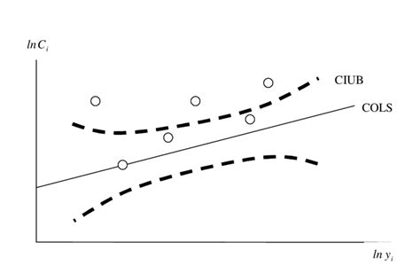 Prediction Interval Around The Cols Cost Frontier Download Scientific