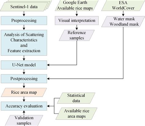 Essd Twenty Meter Annual Paddy Rice Area Map For Mainland Southeast Asia Using Sentinel 1